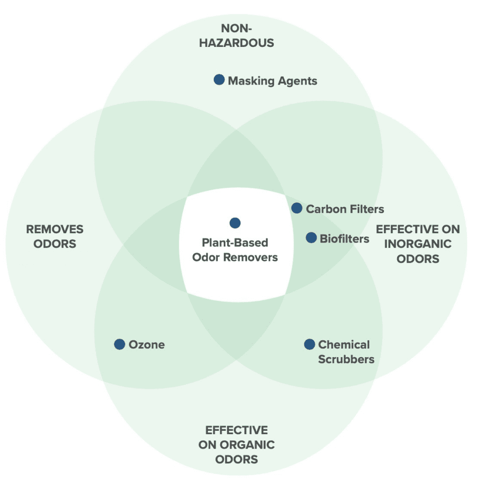 Eliminate Odors with Standardized Formulations - Ecosorb